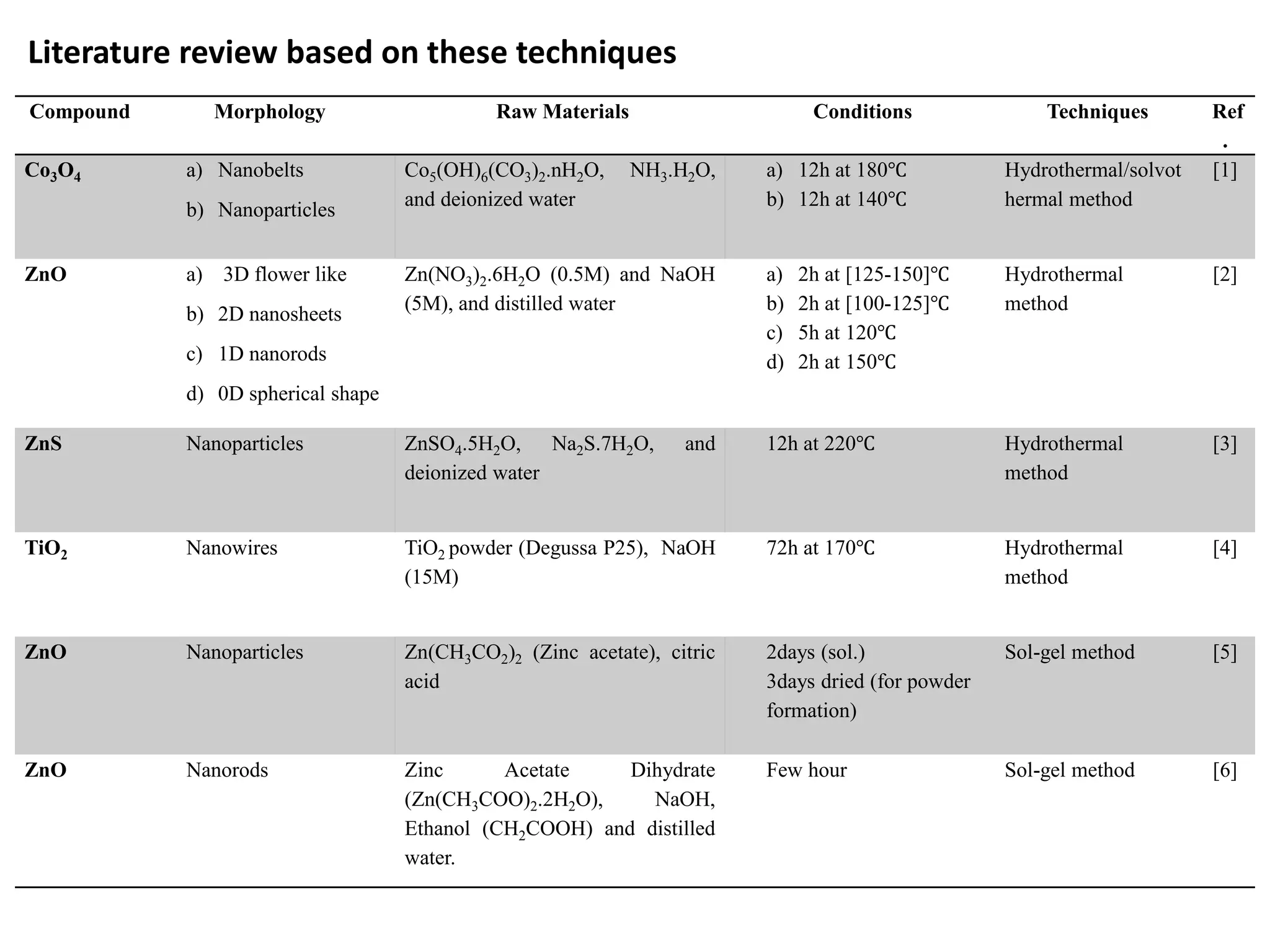 Synthesis and Classification of Nanostructured materials.pptx