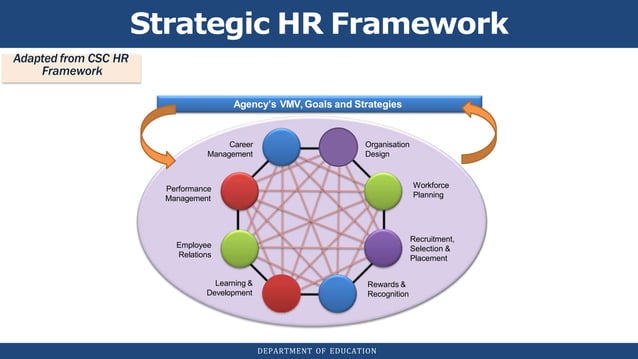 1_PPT Presentation - DepEd HR Strategic Framework, Agency MSP Roadmap ...