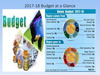 government budget | PPTX