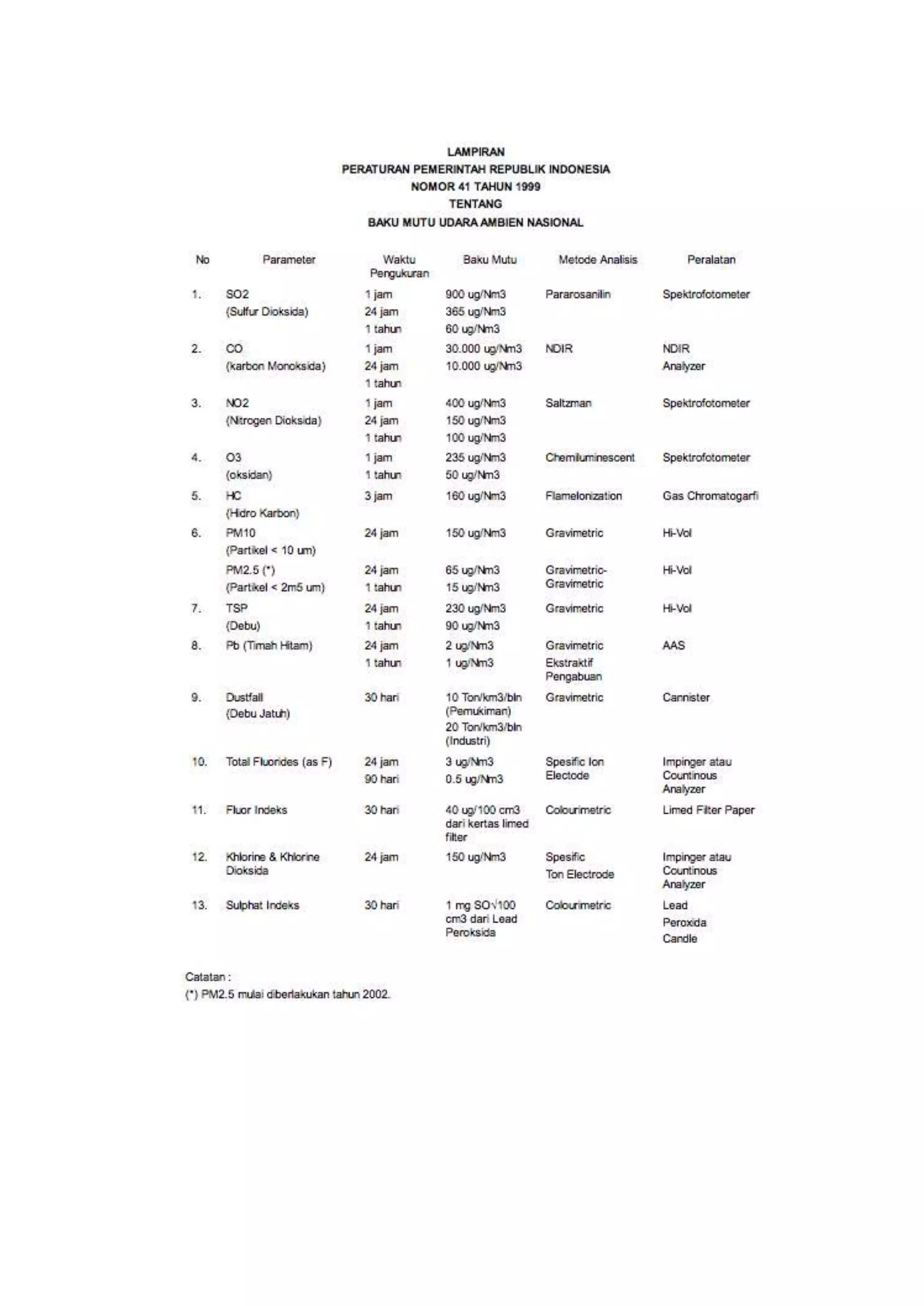 Laporan Laboratorium Lingkungan SO2 | DOCX
