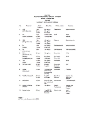 Laporan Laboratorium Lingkungan SO2 | DOCX