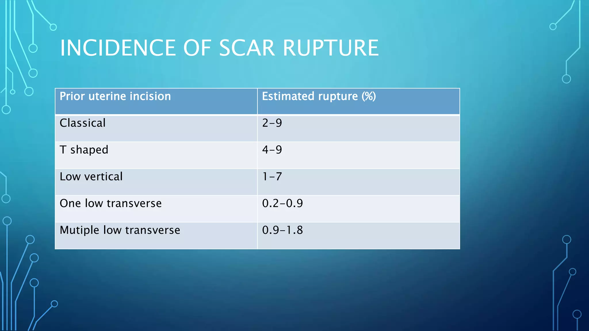 Pregnancy with previous cesarean section | PPTX
