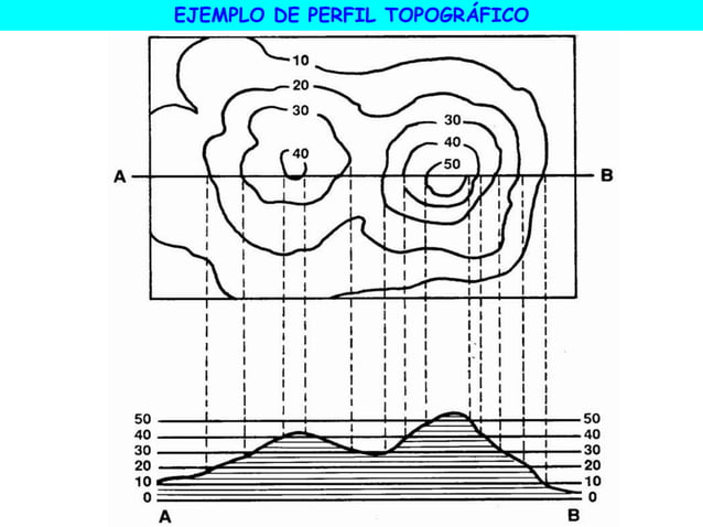 Mapas topográficos | PDF