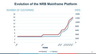 NRB -MAINFRAME DAYs 2017 - Presentation NRB by Pascal Laffineur, CEO | PPT