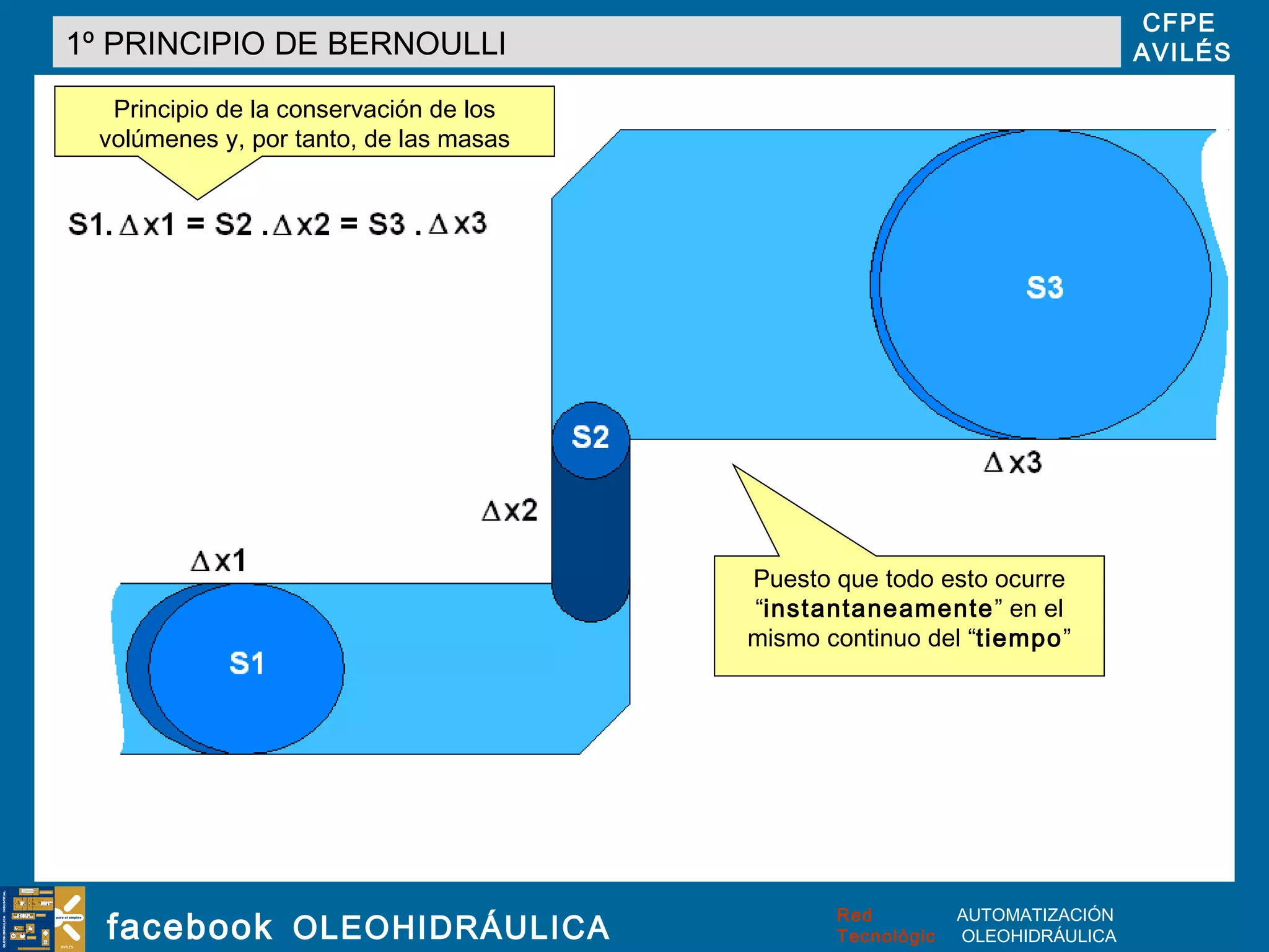 1º Principio de Bernoulli | PPS