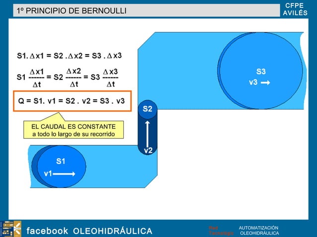1º Principio de Bernoulli | PPS