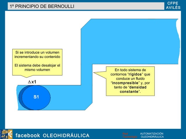 1º Principio de Bernoulli | PPS