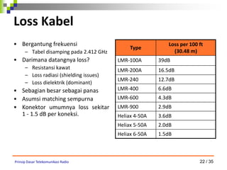 1 prinsip dasar telekomunikasi radio | PPTX