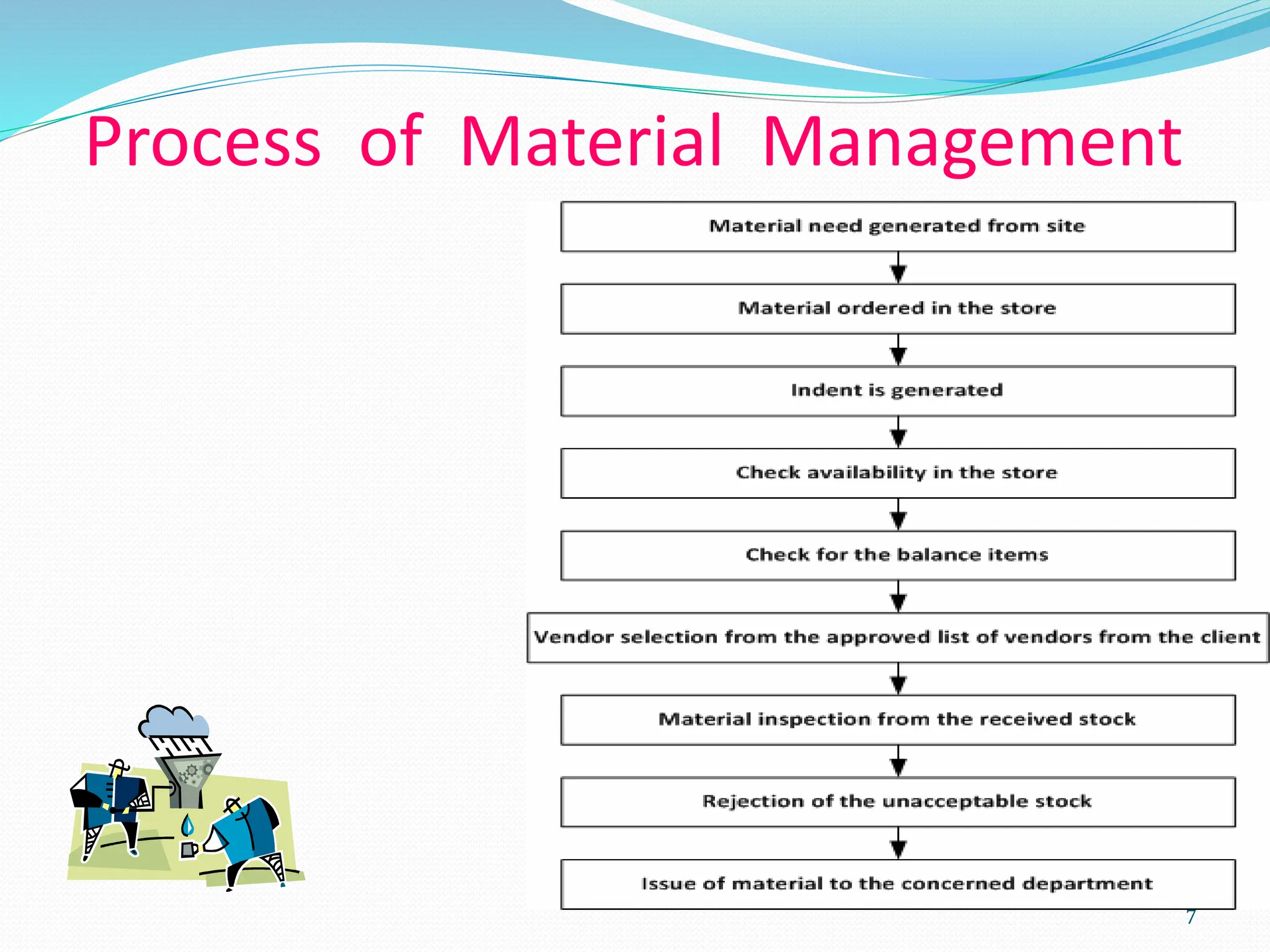 Complete Process of Materials Management.pptx