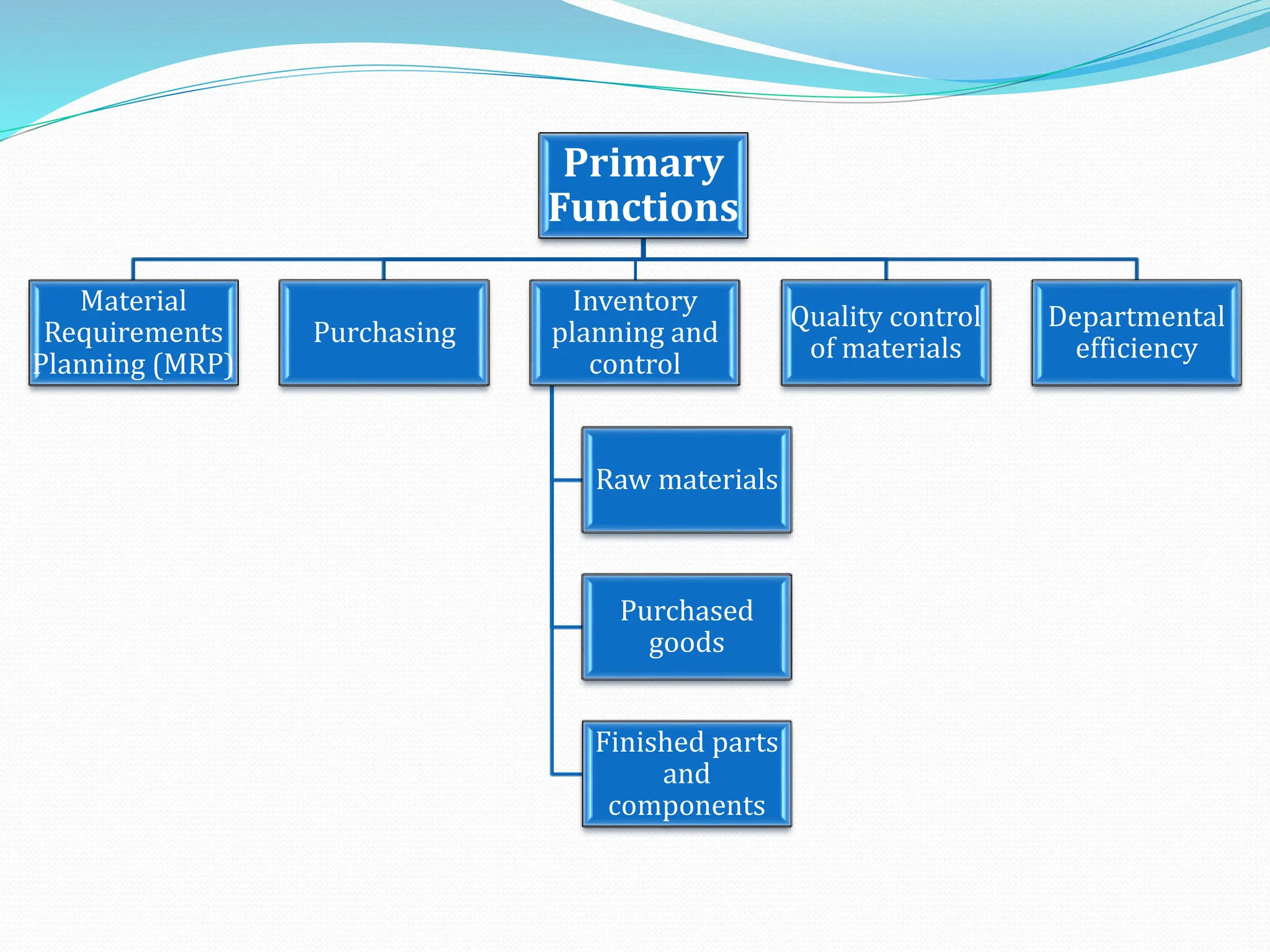 Complete Process of Materials Management.pptx