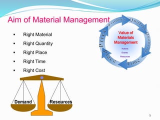 Complete Process of Materials Management.pptx