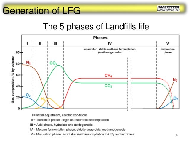 1) production of landfill gas
