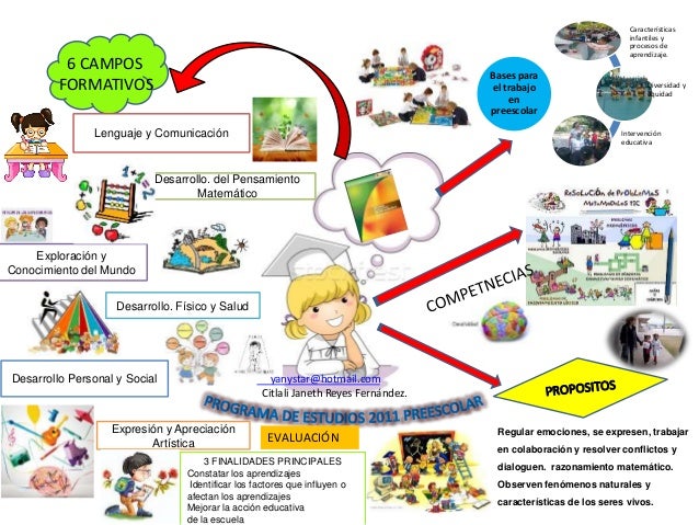 Mapa Conceptual Del Programa De Educacion Preescolar 2011 Mapapapa