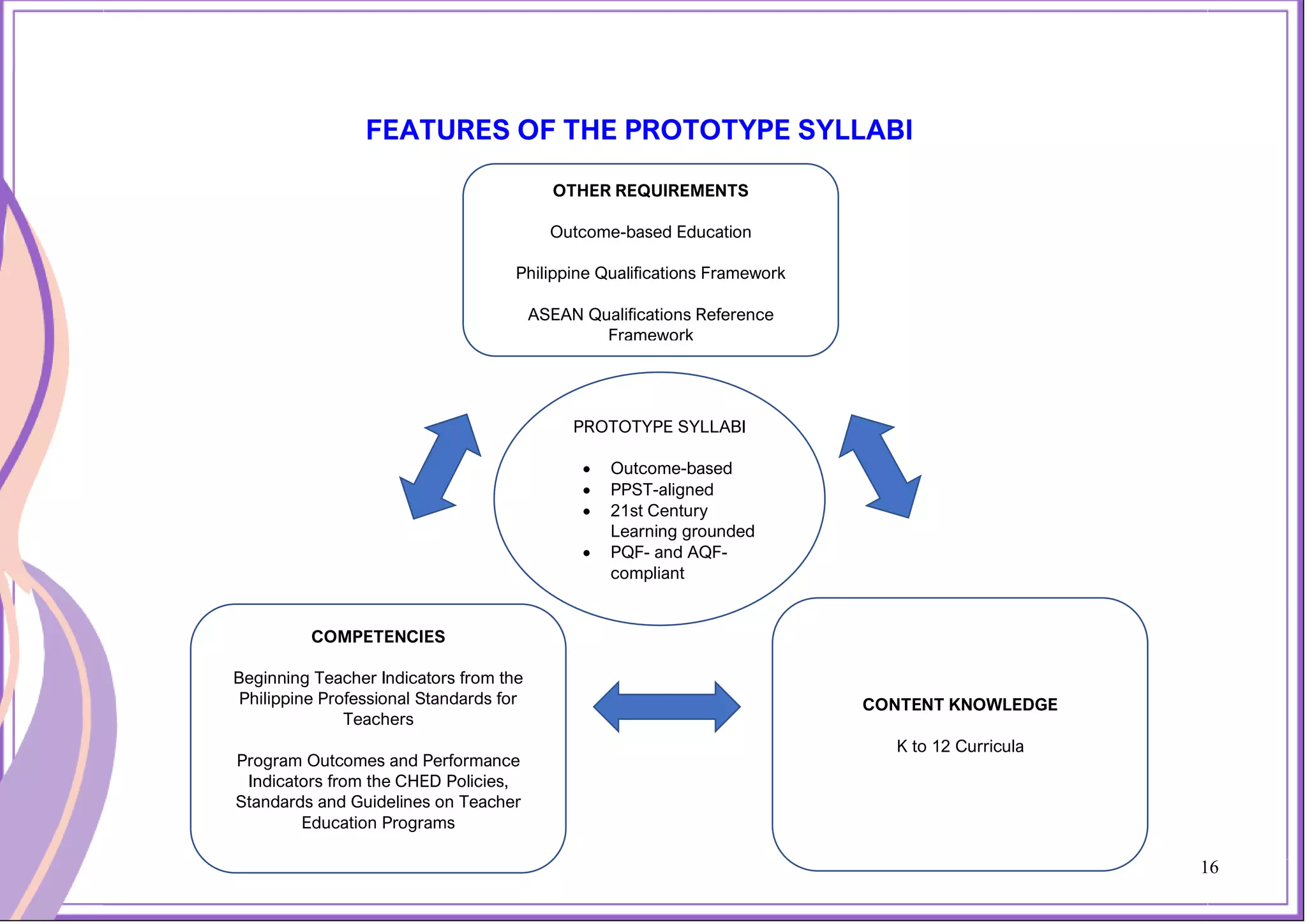 1ProfessionalEducationPrototypeSyllabiCompendium.pdf