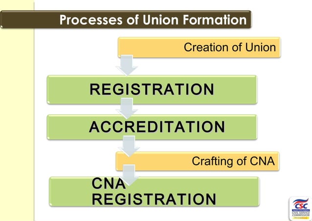 Public Sector Union (Principles and Benefits) | PPT | Business ...