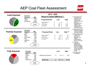 AEP 1Q 2011 Earnings Presentation | PDF