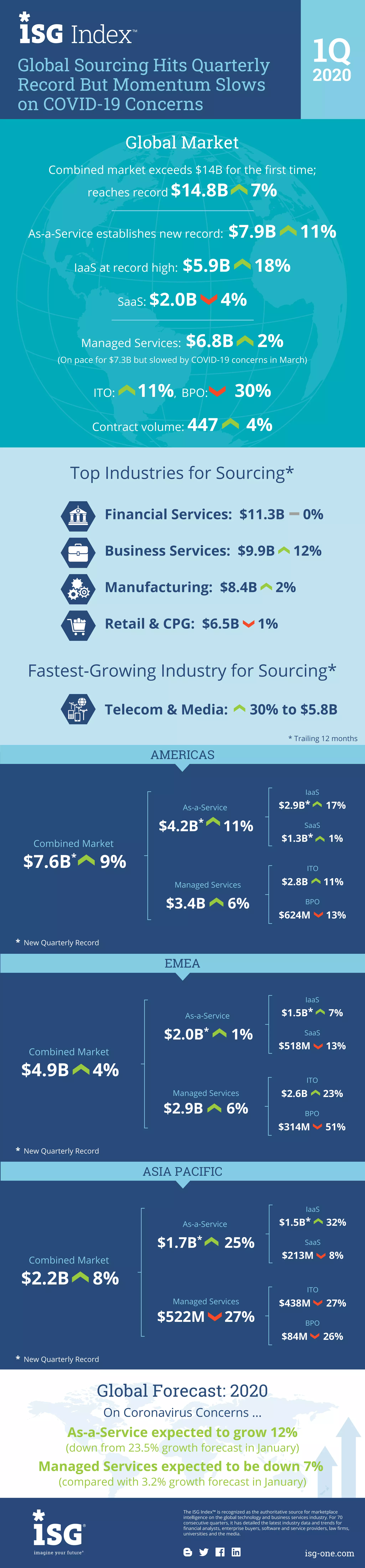 1Q20 Global ISG Index™ Infographic | PDF