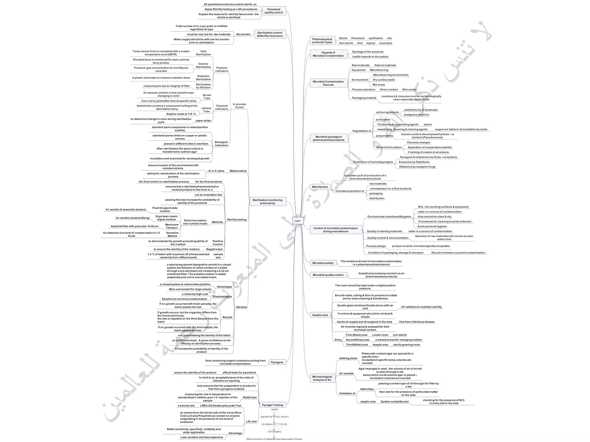 Microbiological Quality Control Mind Map | PPTX