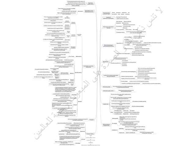Microbiological Quality Control Mind Map | PPT
