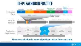 Analytics Zoo: Building Analytics and AI Pipeline for Apache Spark and BigDL with Radhika ...