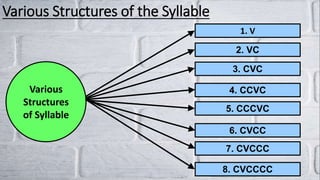 The Syllable | A Study of English Language and Phonetics | PPTX
