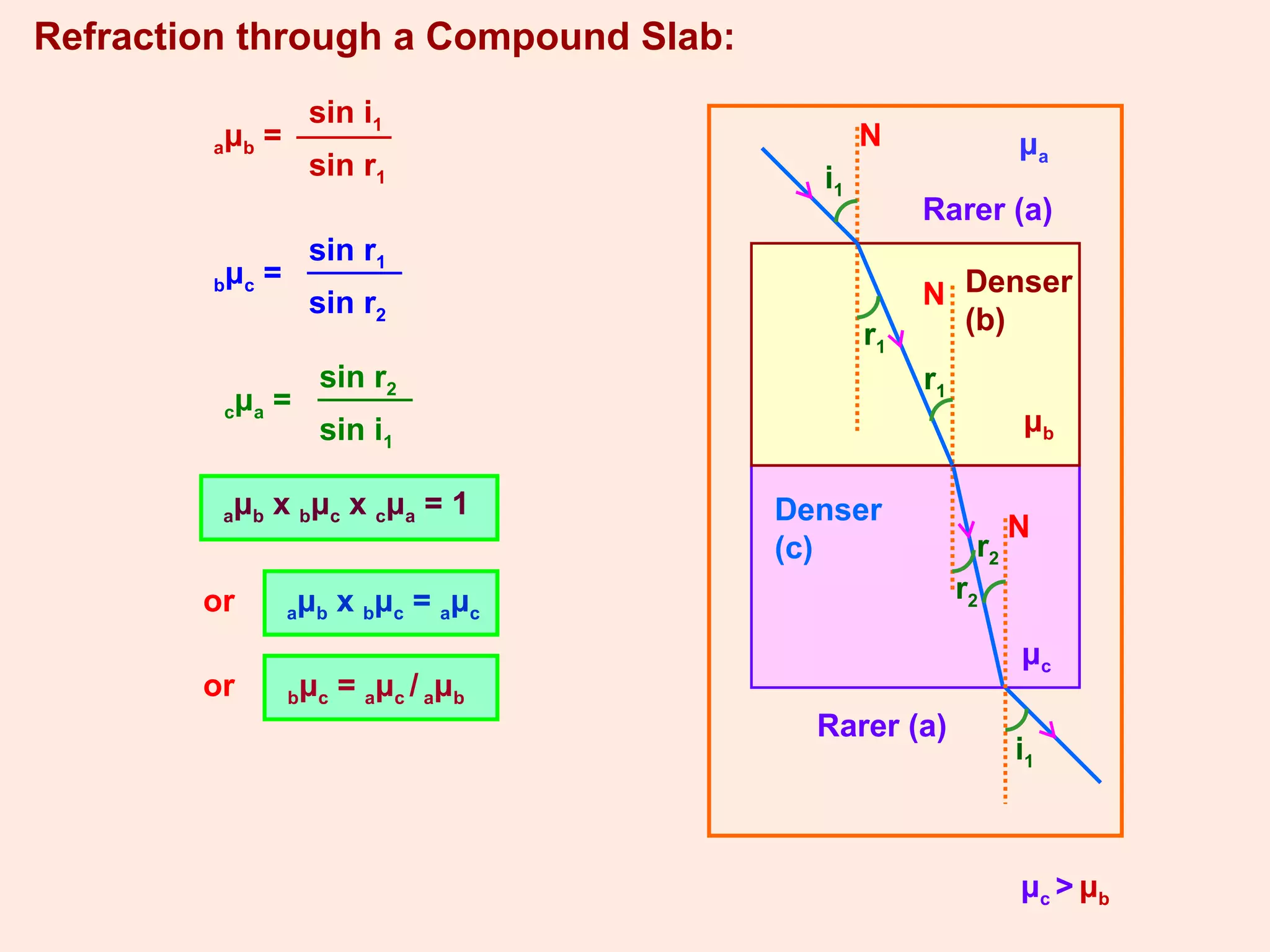 Ray Optics Class 12 Part-1 | PPT