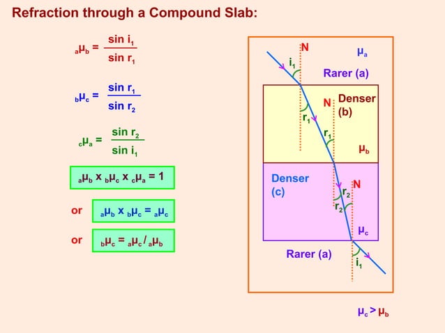 Ray Optics Class 12 Part-1 | PPT | Physics | Science