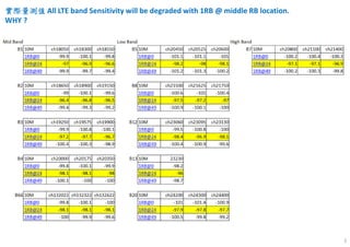 1 RB sensitivity at middle RBs poor than other RBs | PDF