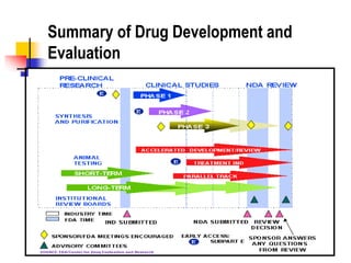 RegulatoryIssues In Drug management cycle | PPT