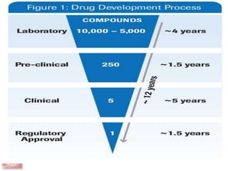 RegulatoryIssues In Drug management cycle | PPT