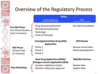 RegulatoryIssues In Drug management cycle | PPT