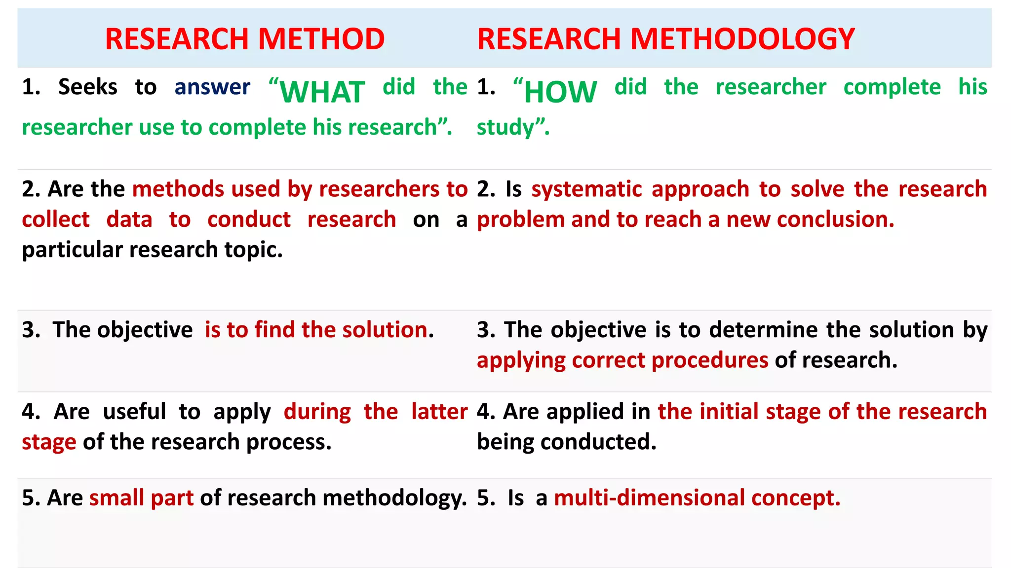 RESEARCH METHODOLOGY - INTRODUCTION | PPT