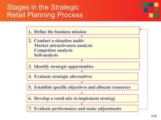 Retail marketing strategy | PPT