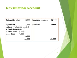 1 Revaluation of Partnership Assets.pptx