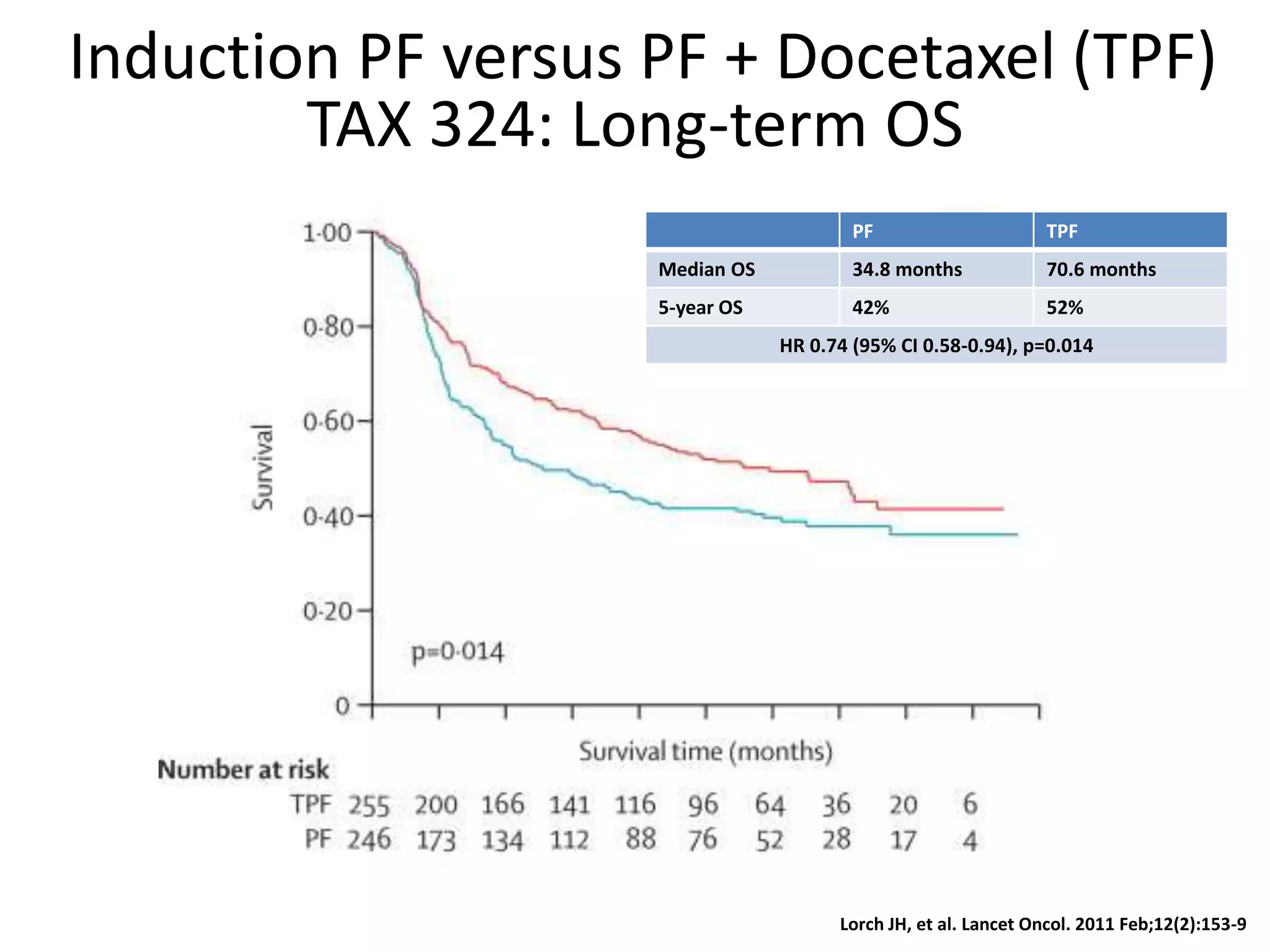 Induction chemotherapy for locally advanced head and neck cancers | PPTX