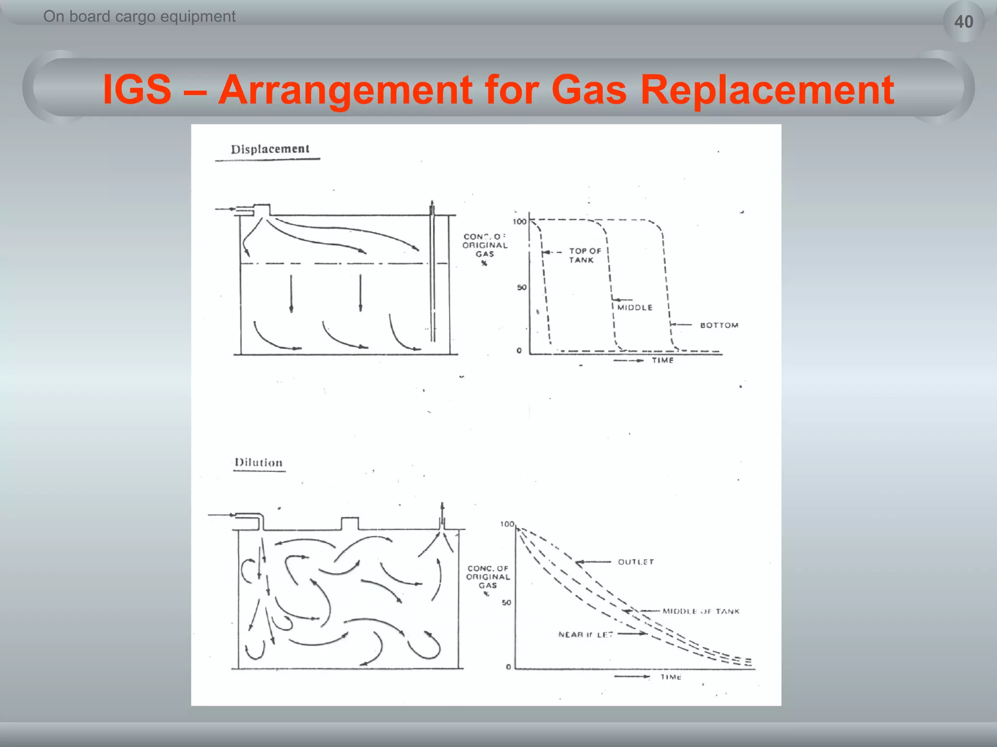 Ig system & equipment oil tankers | PPT