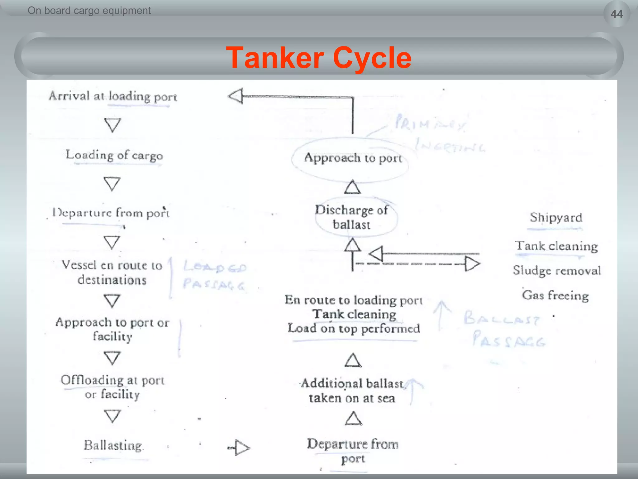 Ig system & equipment oil tankers | PPT