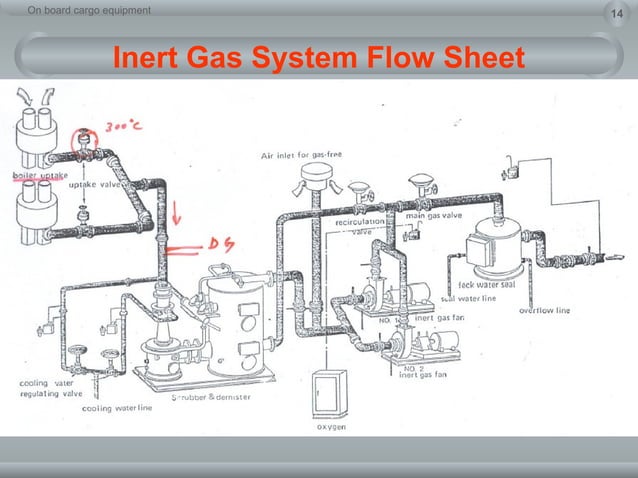 Ig system & equipment oil tankers | PPT