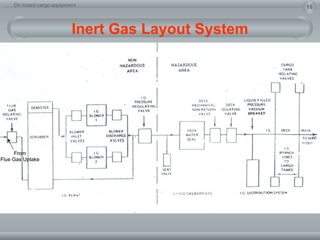 Ig system & equipment oil tankers | PPT