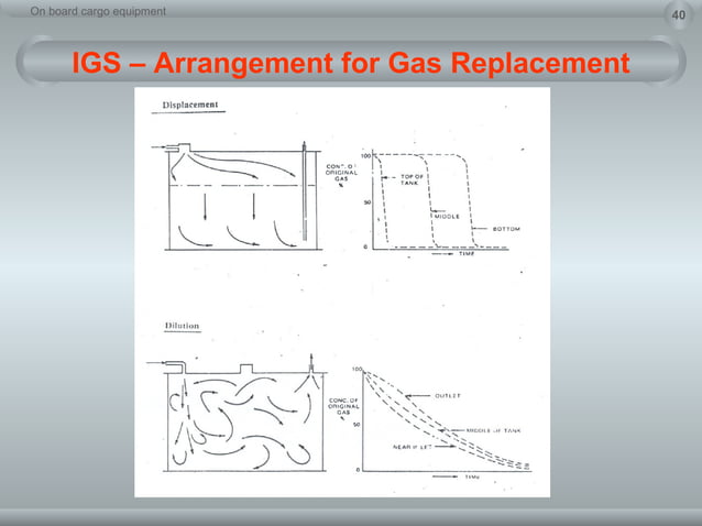 Ig system & equipment oil tankers | PPT