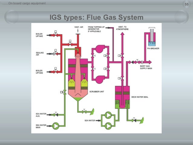 Ig system & equipment oil tankers