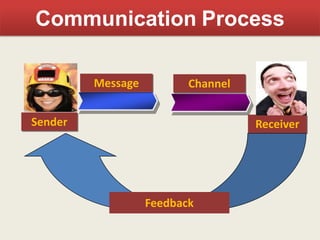 Role of Communiction in Investigation | PPT | Free Download