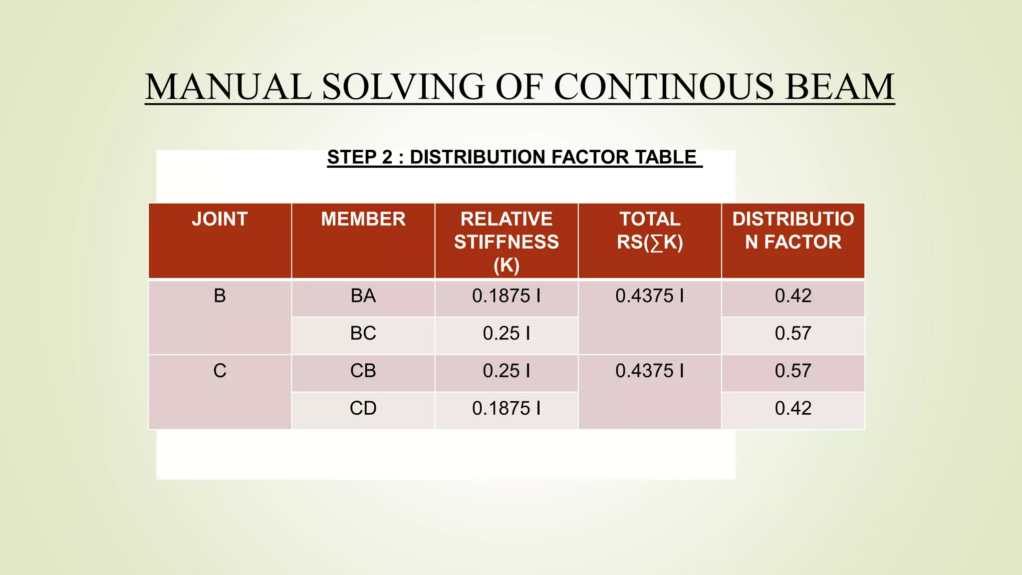 analysis of structures by STAAD pro and python program | PPTX