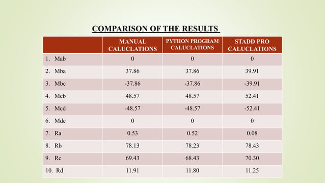 analysis of structures by STAAD pro and python program | PPTX