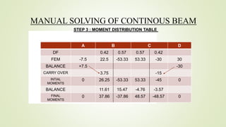 analysis of structures by STAAD pro and python program | PPTX