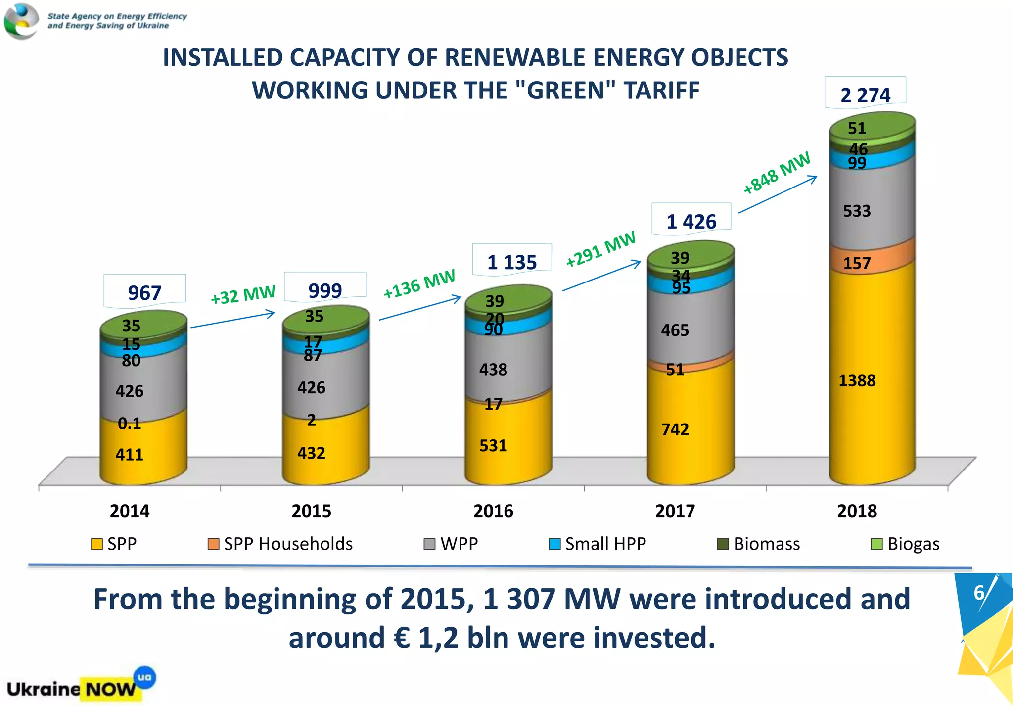 UKRAINE:RENEWABLE ENERGY DEVELOPMENT | PPTX