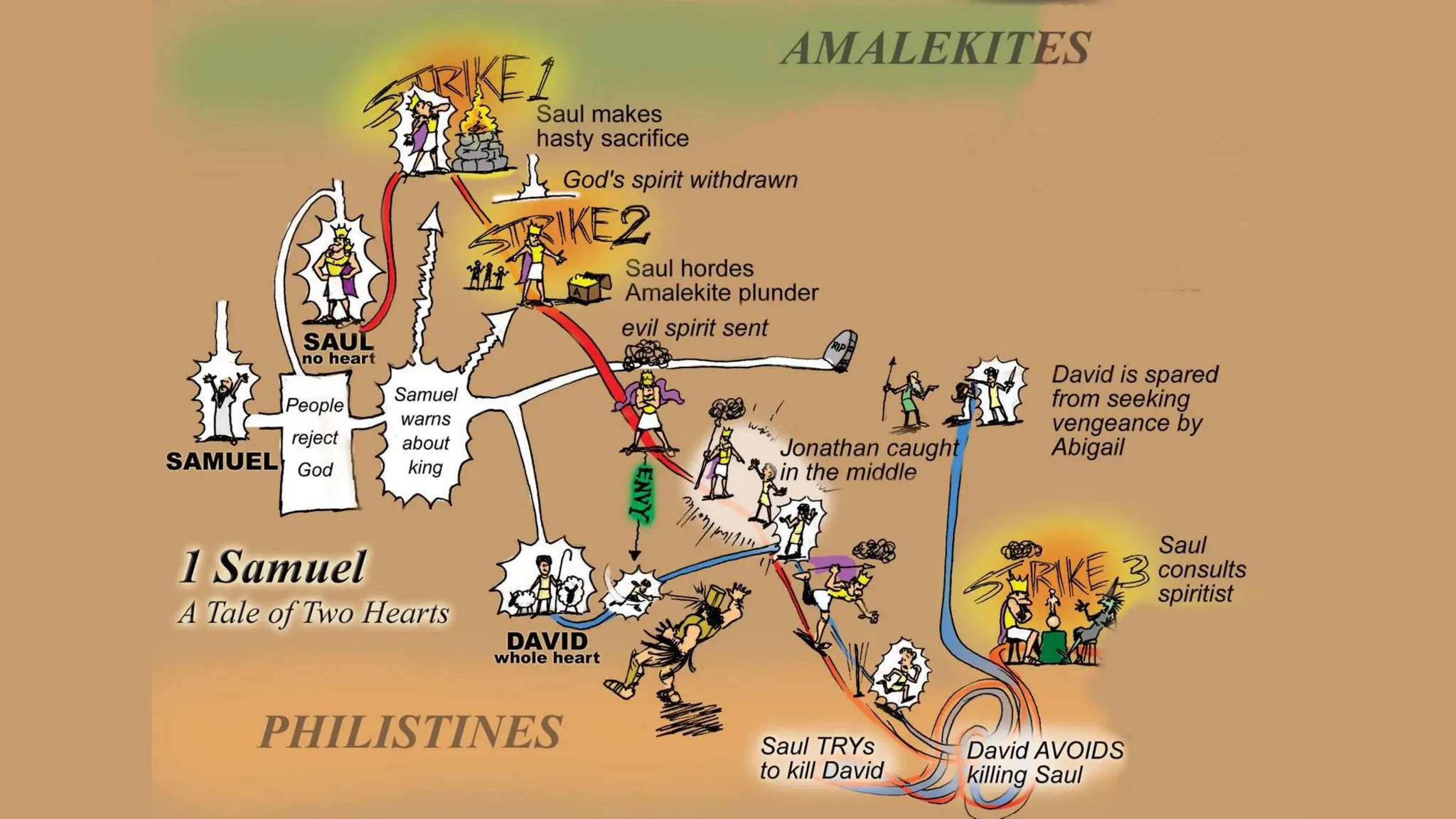 A Visual Guide to 1 Samuel | A Tale of Two Hearts | PPTX