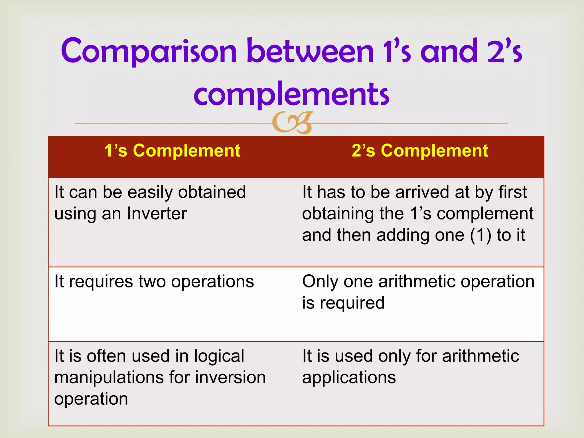 1s and 2s complement | PPTX