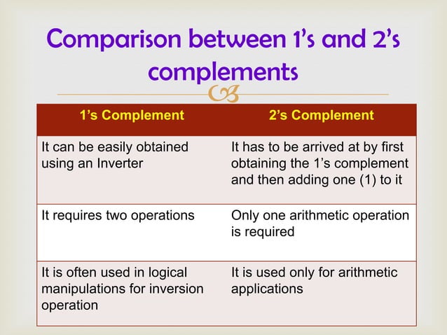 1s And 2s Complement 8866
