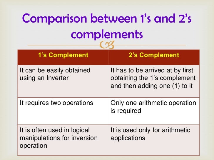 1s And 2s Complement 1s And 2s Complement